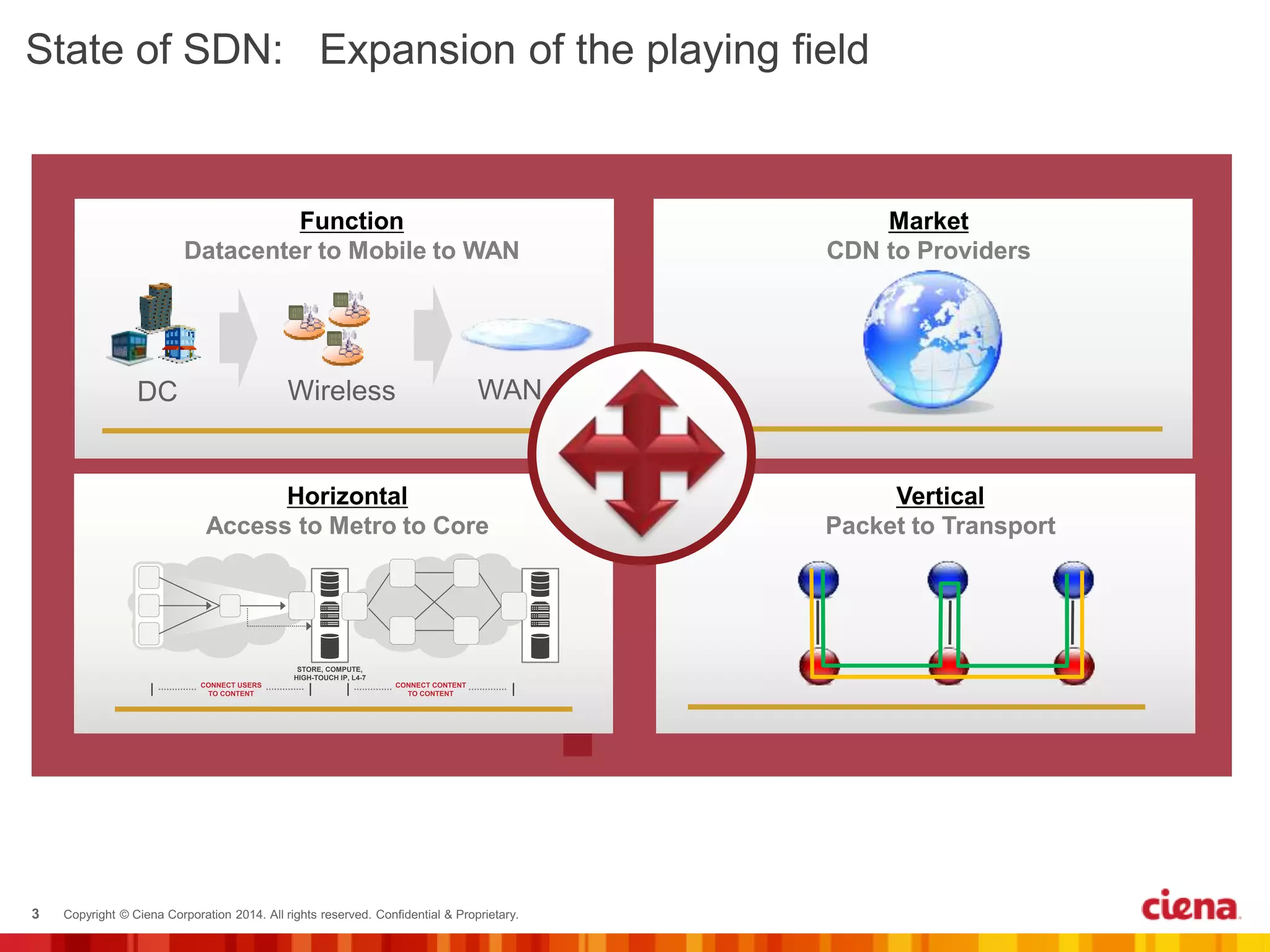 TFI2014 Session I - State of SDN - Joseph Marsella | PPT