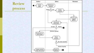 Journal article submission and review process | PPT