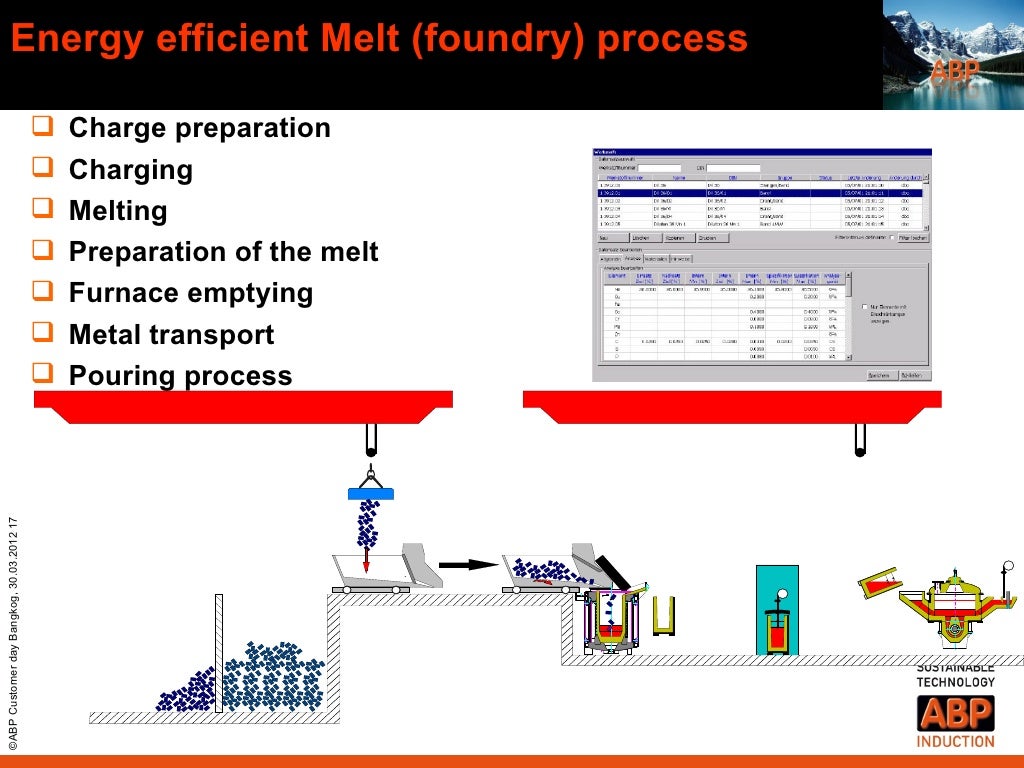 energy efficient melt shop operation