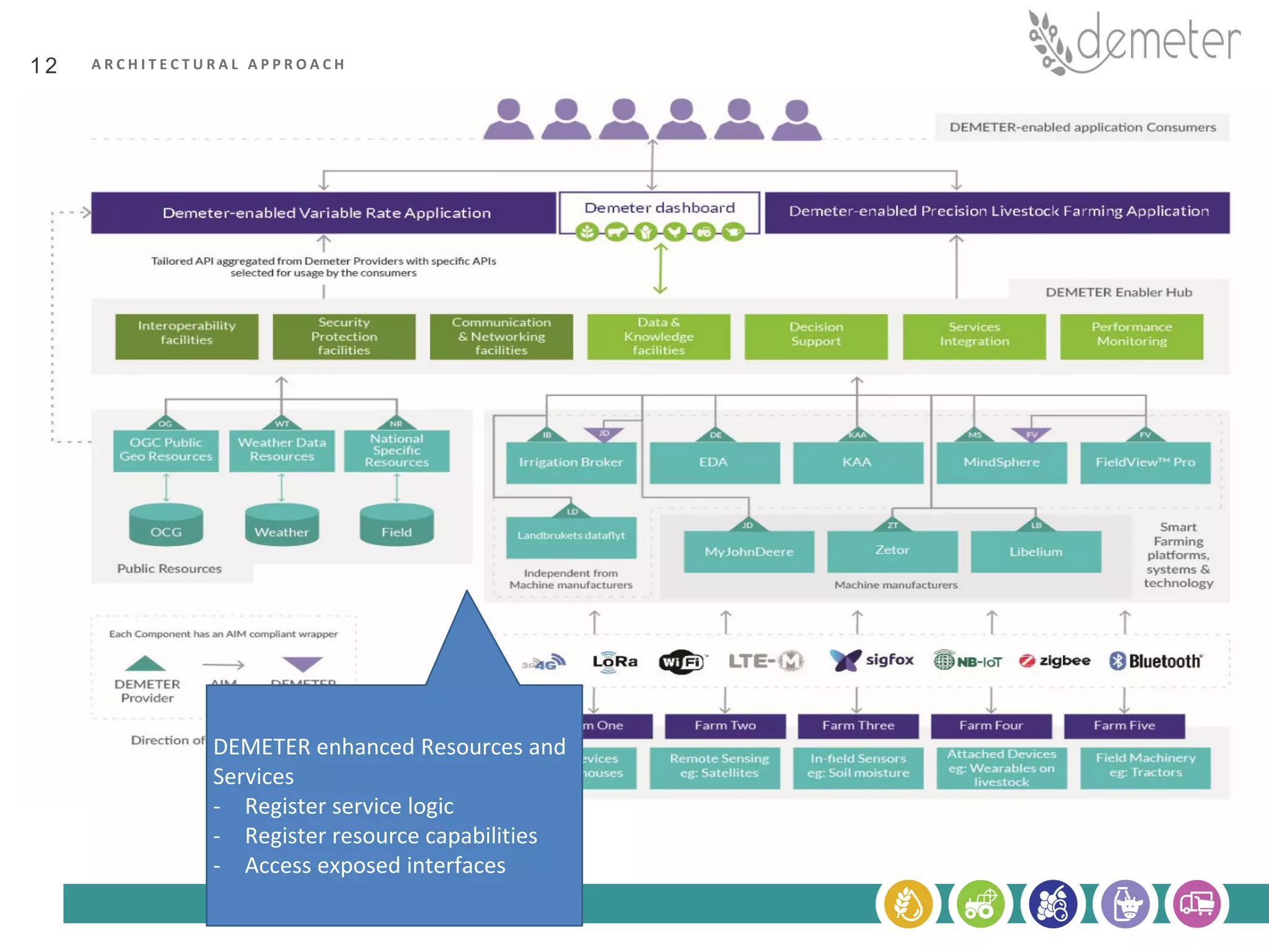 Advancing the agri-food value chain from large scale deployment and ...