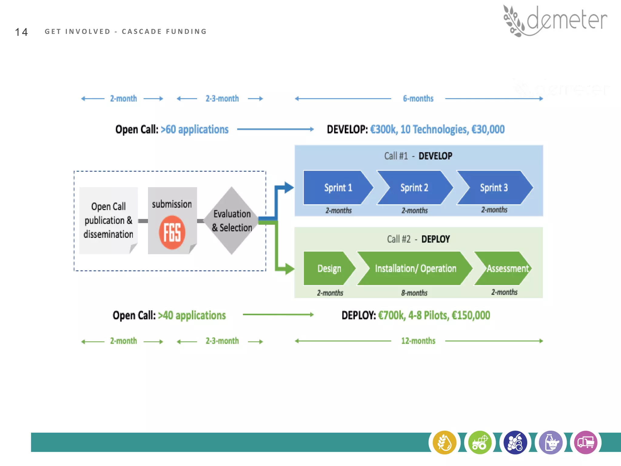 Advancing the agri-food value chain from large scale deployment and ...