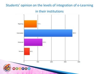 integration of e-learning in teaching & learning by Mohamed Amin Embi ...