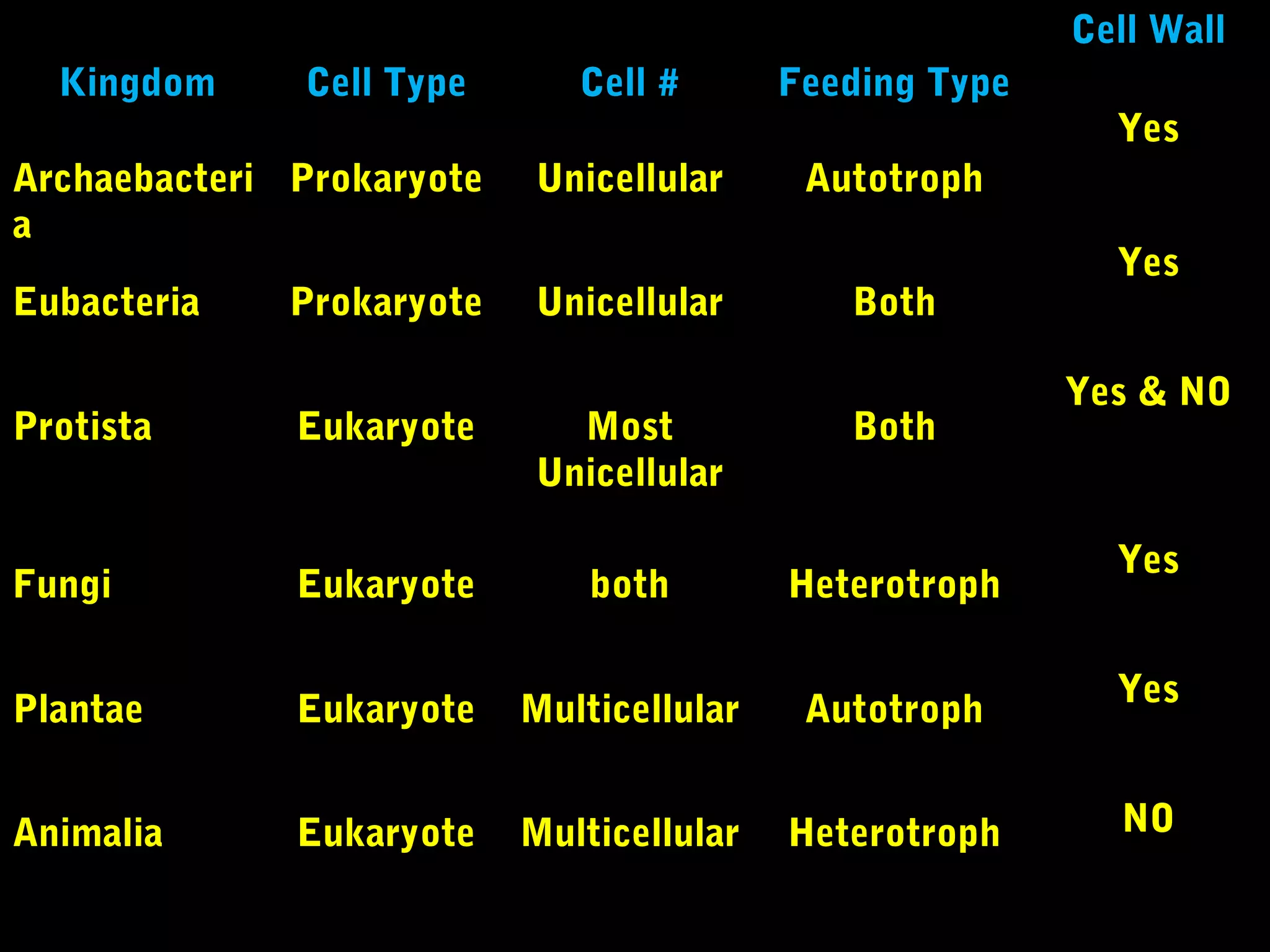 kingdoms of life | PPT