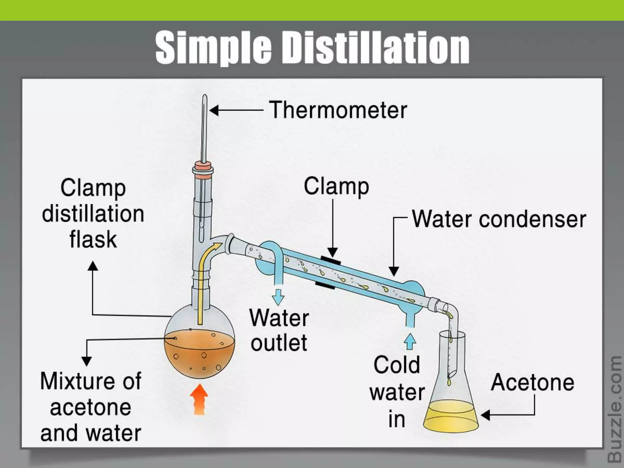6-lab-Simple-distillation.pptx