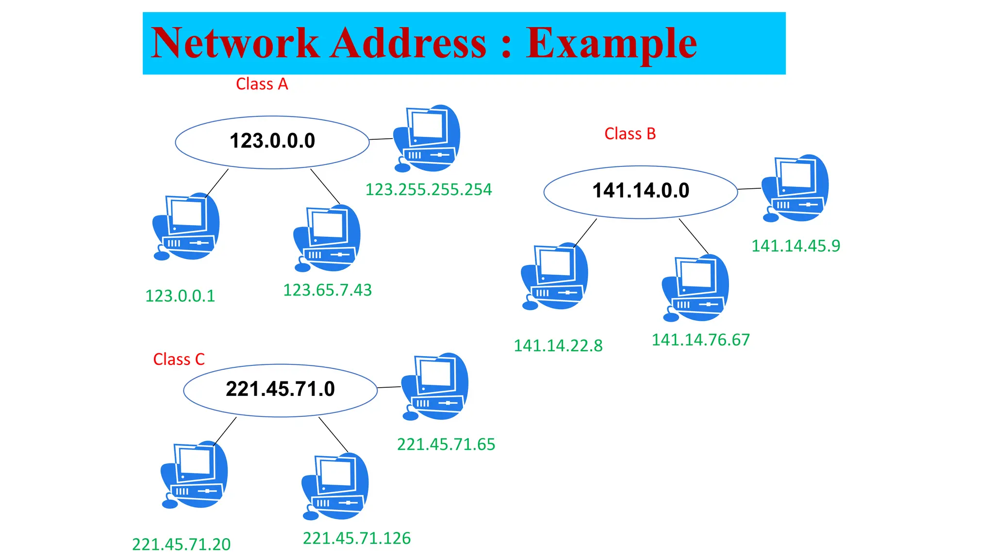 6-LEC- 6.pptx Network Layer. Addressing Subnetting Mask (default and ... 6-LEC- 6.pptx Network Layer. Addressing Subnetting Mask (default and ...