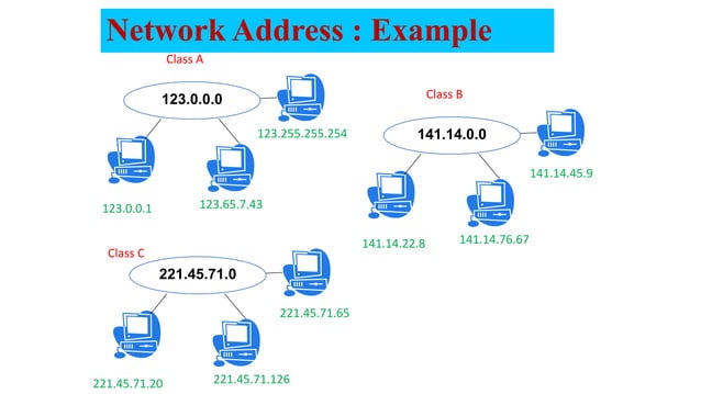 6-LEC- 6.pptx Network Layer. Addressing Subnetting Mask (default and ...