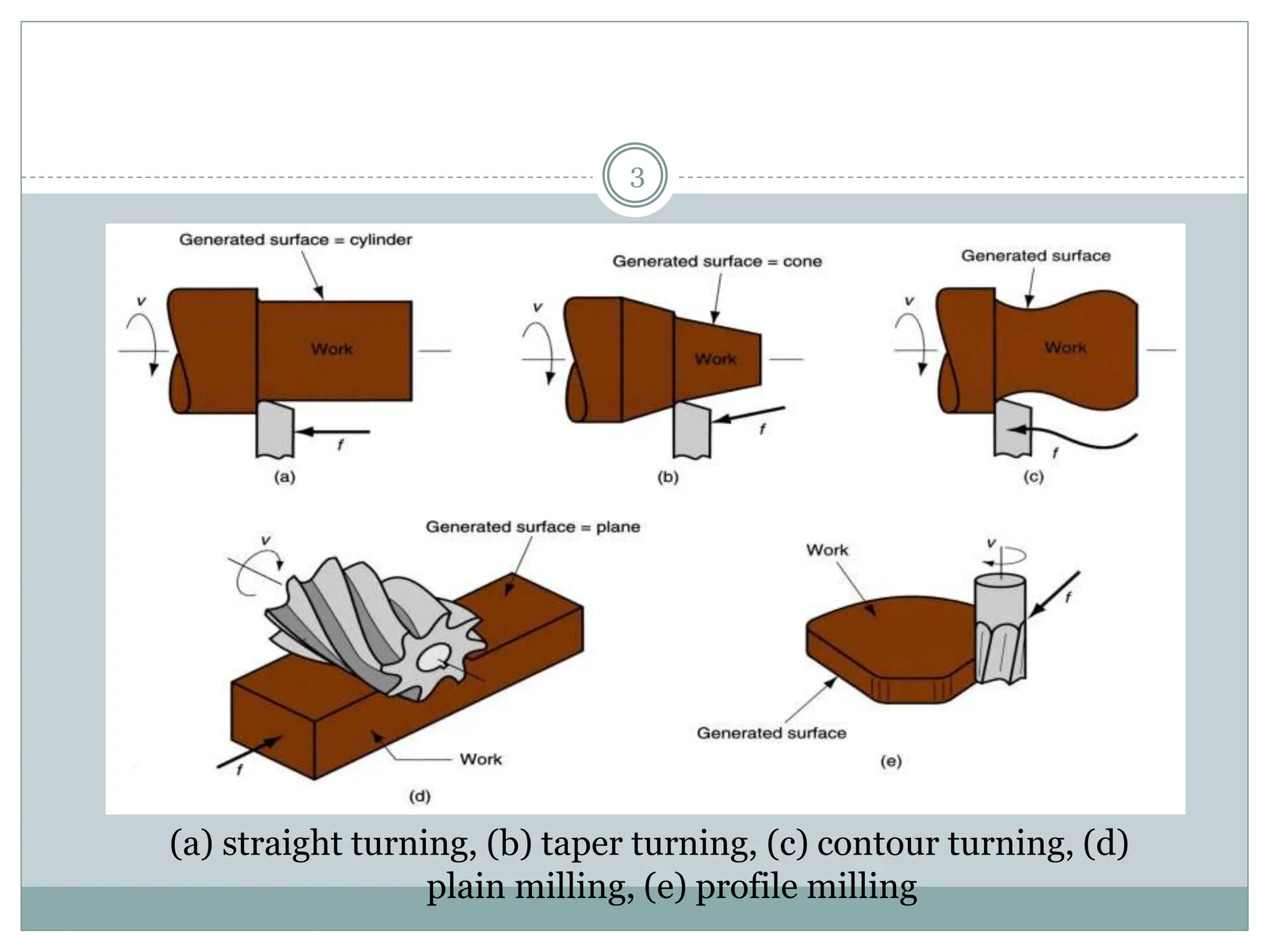 tipe dan perhitungan permesinan turning dan milling | PPTX
