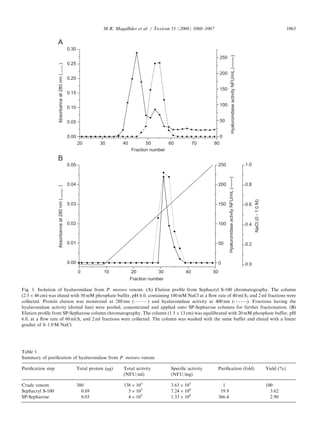 6 magalhães et al 2008 a hyaluronidase from potamotrygon motoro (freshwater | PDF