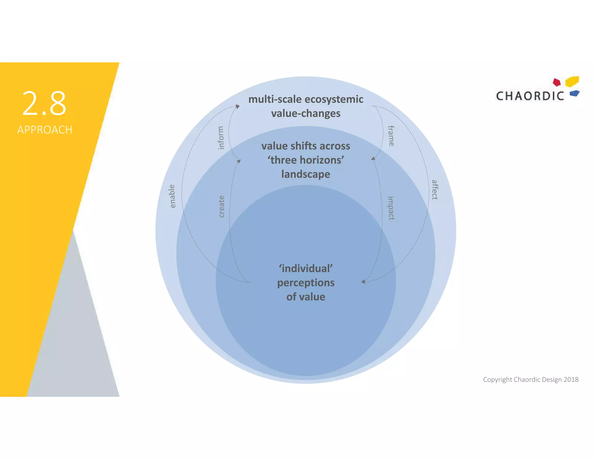 Design for Emergence – Enabling Stakeholder Liminal Transitions and Innovation Value Pivoting ...