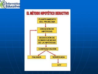 6. método hipotético | PPTX
