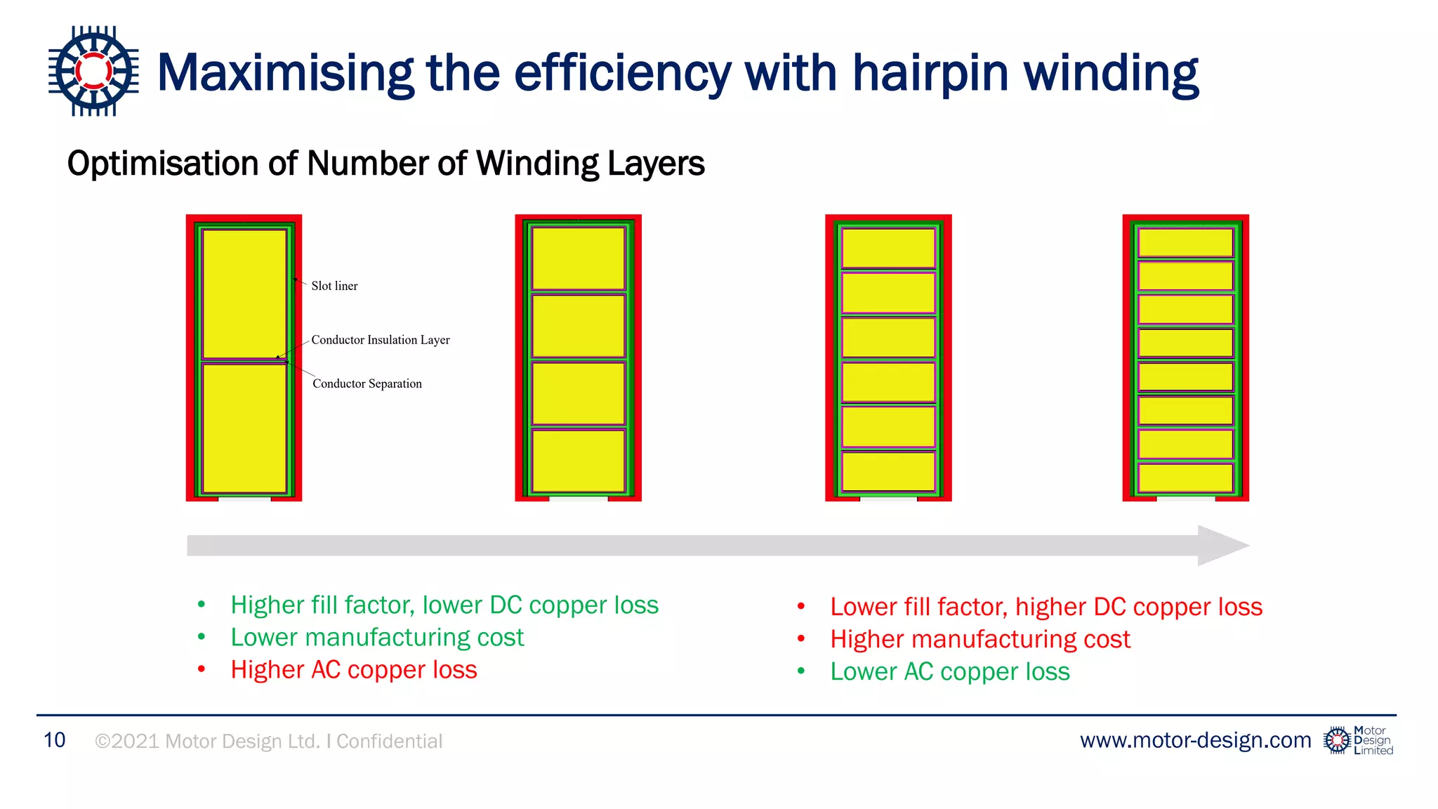 Modelling and optimisation of electric motors with hairpin windings | PPT