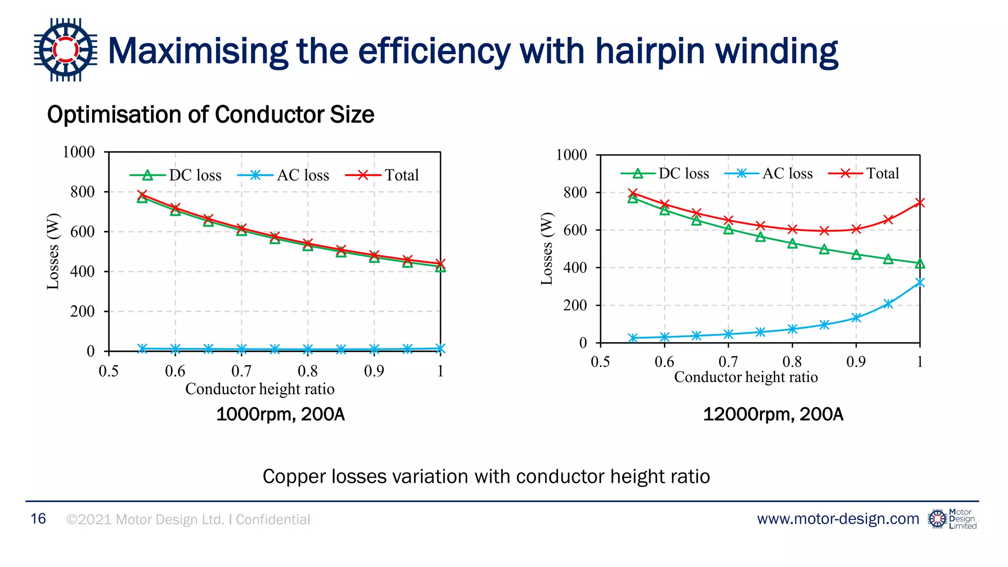 Modelling and optimisation of electric motors with hairpin windings | PPT