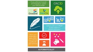 Crossref/ORCID Auto-Update | PPT | Free Download