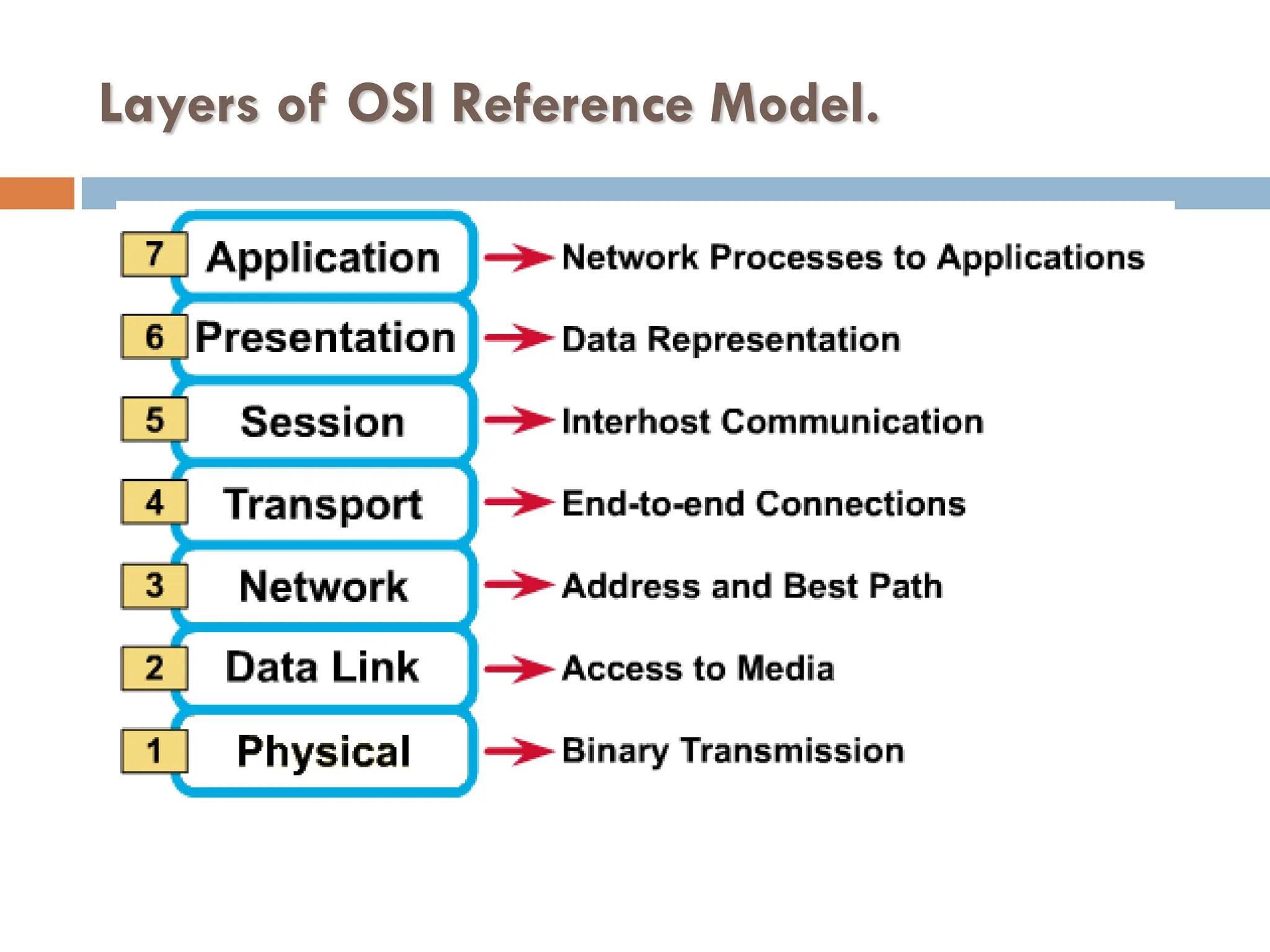 6-OSI Model - ISO - Organization for Standardization. | PPT