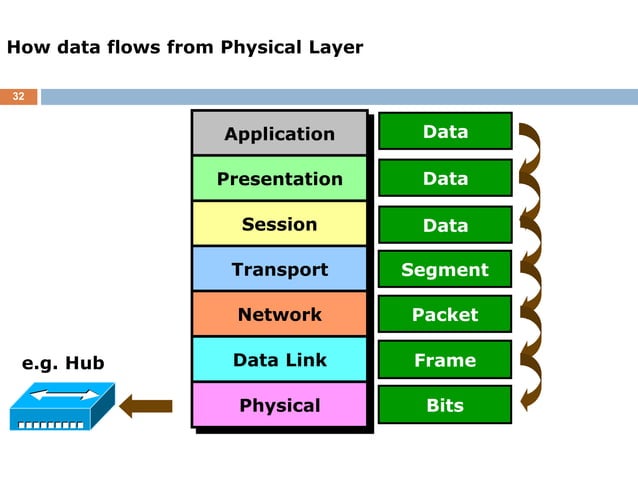 6-OSI Model - ISO - Organization for Standardization. | PPT