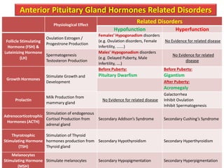 6-Pituitary Gland Disorders Part 1 (1).pdf