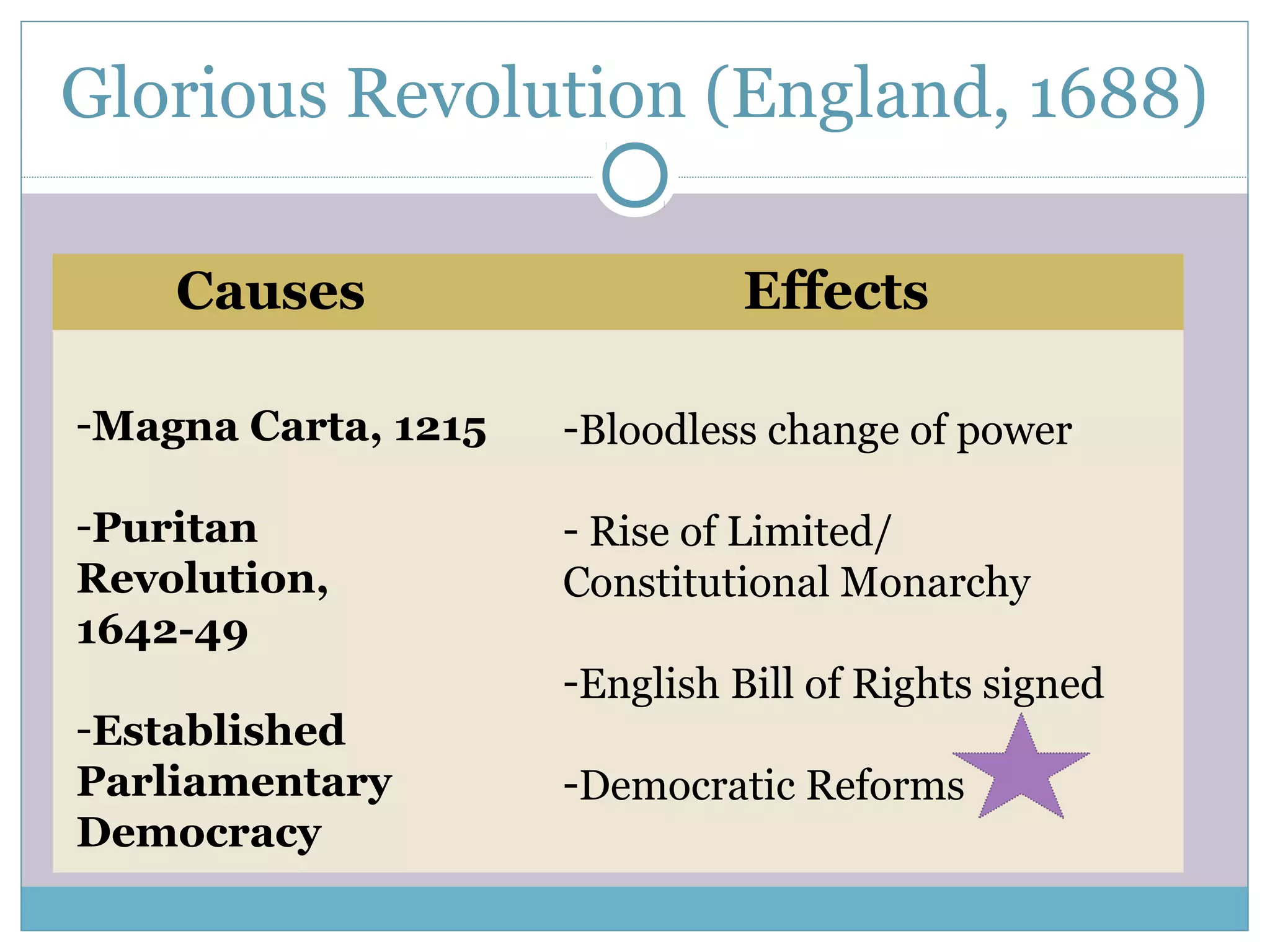 6 political revolutions | PPT