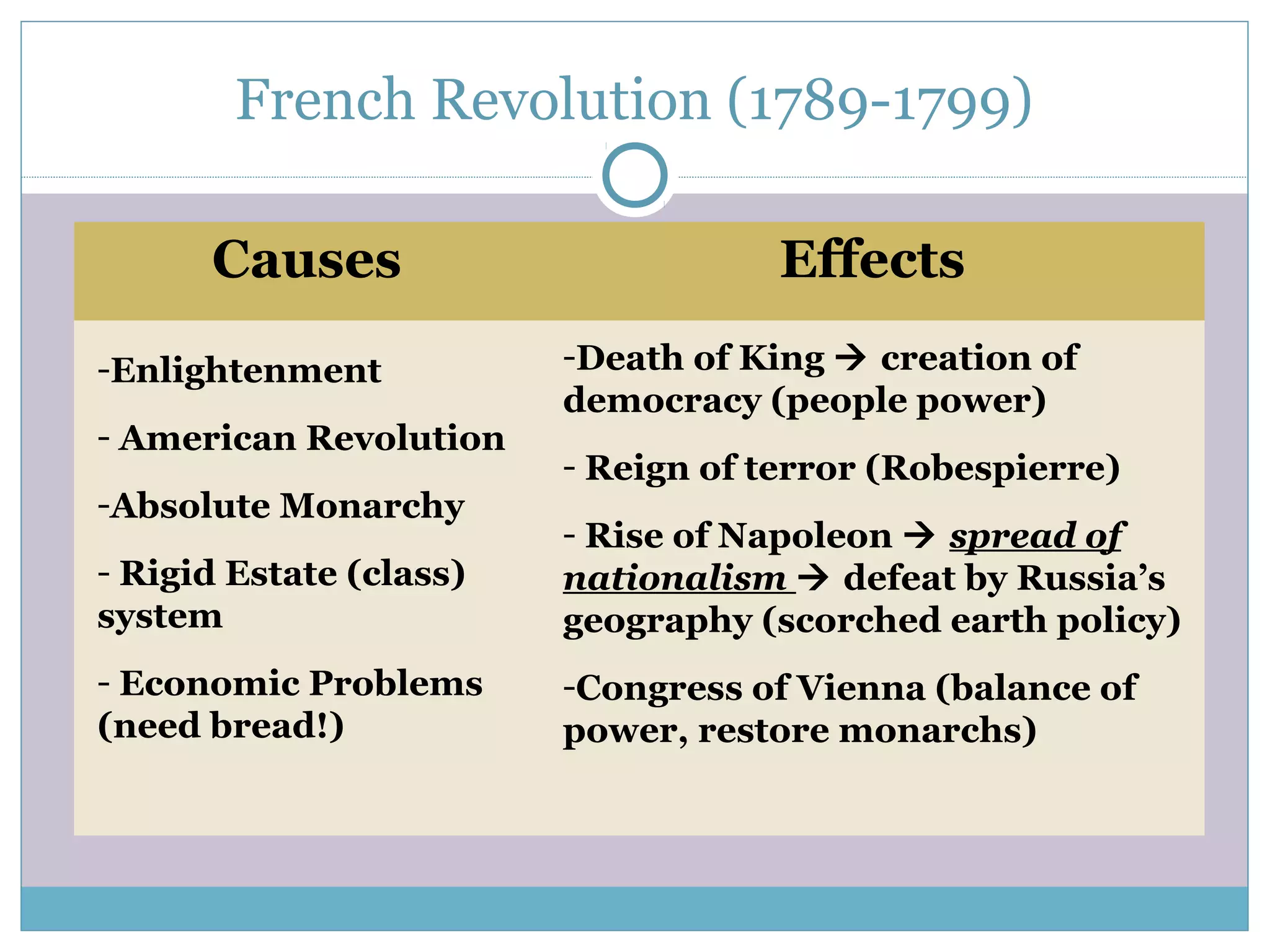 6 political revolutions | PPT