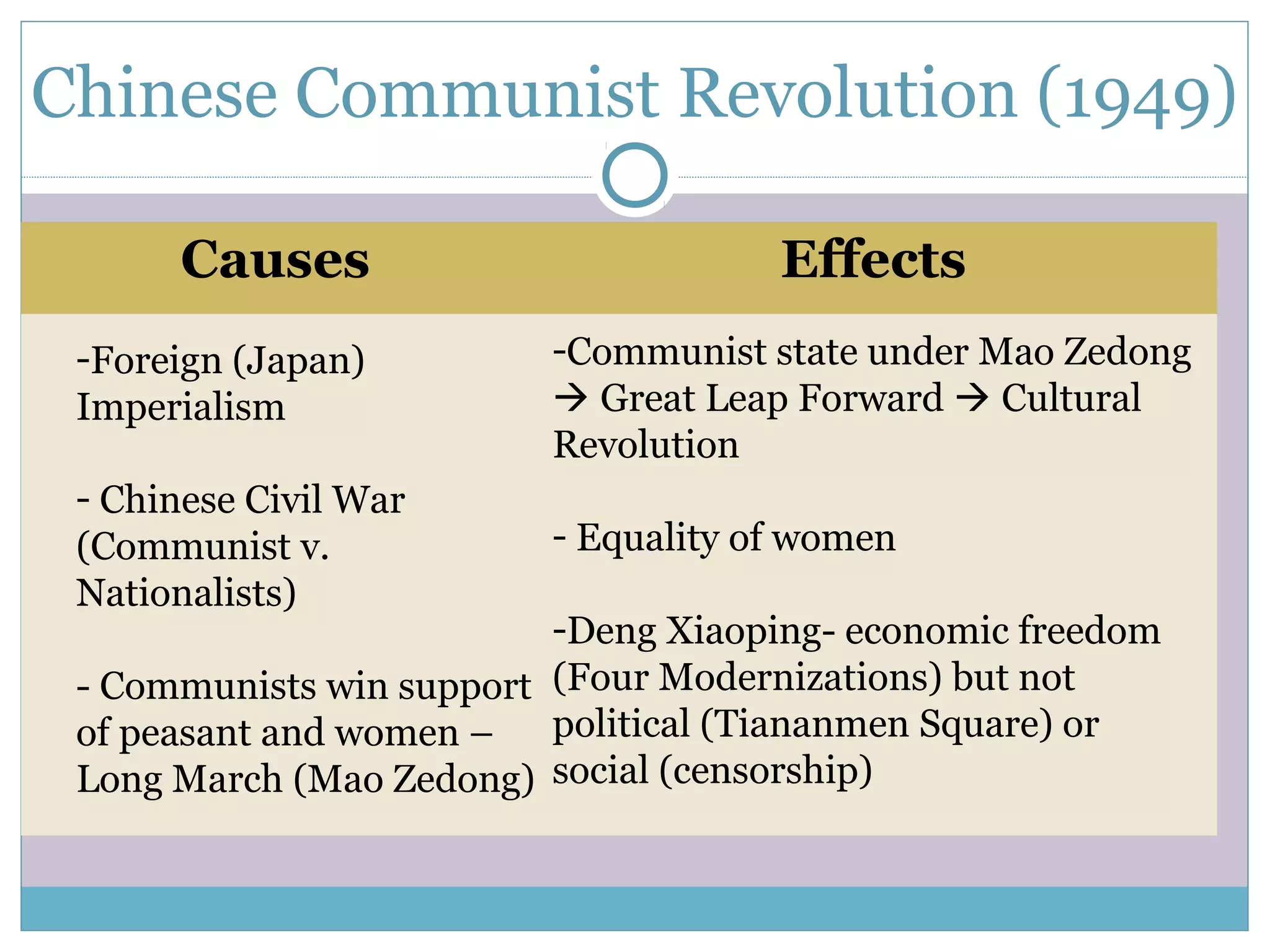 6 political revolutions | PPT