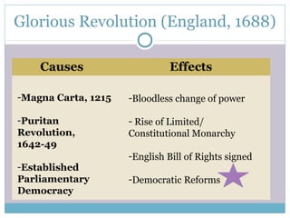 6 political revolutions | PPT