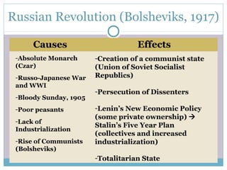 6 political revolutions | PPT