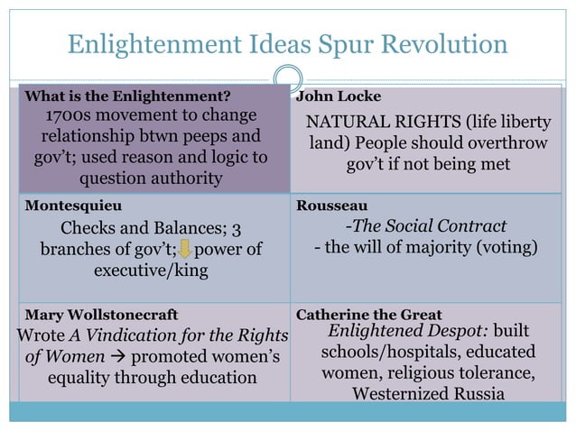 Review #1 Political Revolutions | PPT