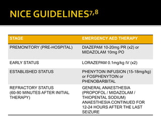 Status Epilepticus | PPTX