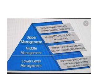 Levels of Management | PPTX