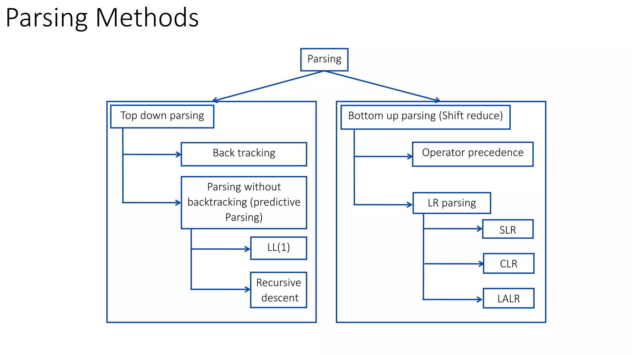 6-Practice Problems - LL(1) parser-16-05-2023.pptx