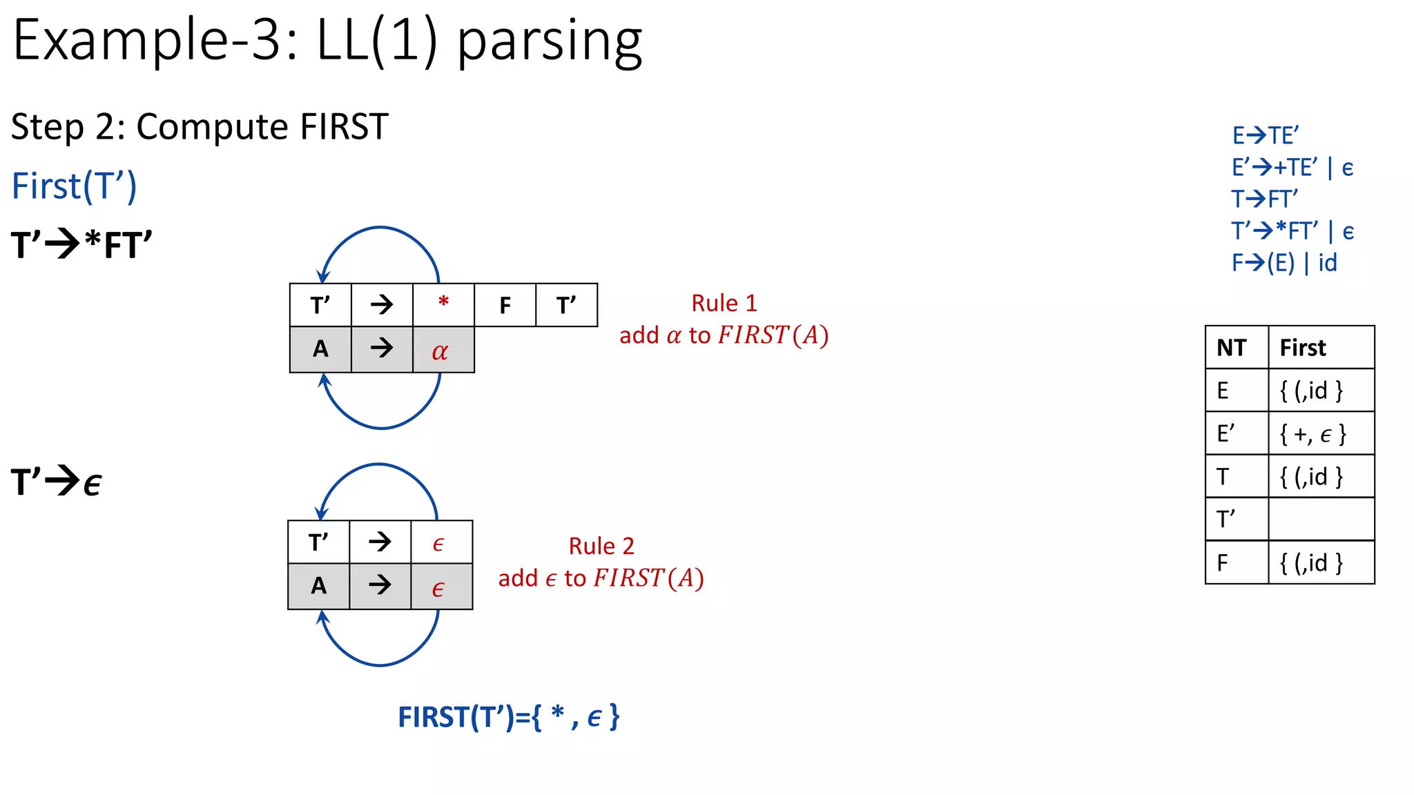 6-Practice Problems - LL(1) parser-16-05-2023.pptx | Programming ...