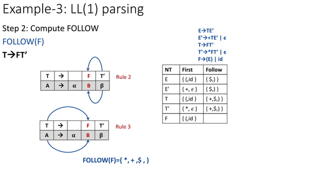 6-Practice Problems - LL(1) parser-16-05-2023.pptx | Programming ...