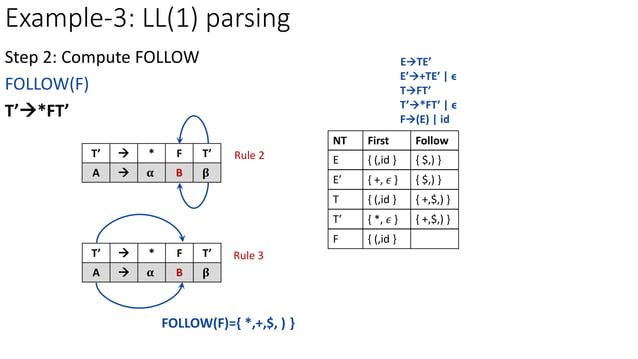 6-Practice Problems - LL(1) parser-16-05-2023.pptx | Programming Languages | Computing