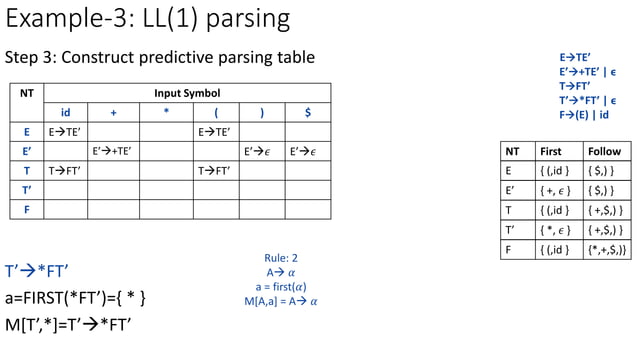 6-Practice Problems - LL(1) parser-16-05-2023.pptx | Programming ...