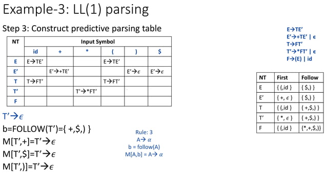 6-Practice Problems - LL(1) parser-16-05-2023.pptx | Programming Languages | Computing