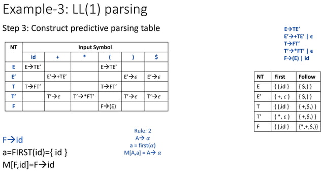 6-Practice Problems - LL(1) parser-16-05-2023.pptx | Programming ...