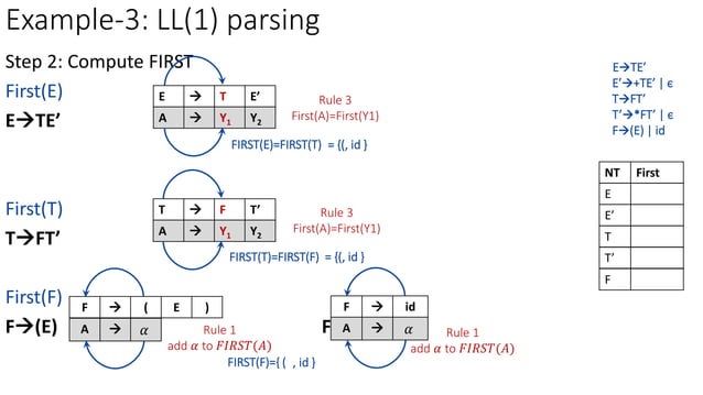 6-Practice Problems - LL(1) parser-16-05-2023.pptx | Programming Languages | Computing
