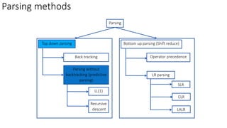 6-Practice Problems - LL(1) parser-16-05-2023.pptx