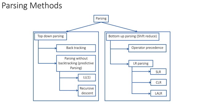 6-Practice Problems - LL(1) parser-16-05-2023.pptx | Programming ...