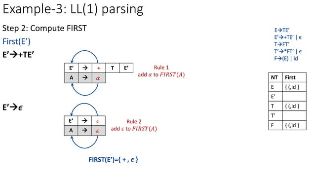 6-Practice Problems - LL(1) parser-16-05-2023.pptx | Programming Languages | Computing
