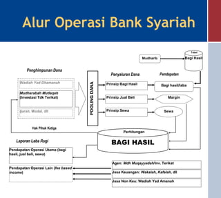 6. prinsip operasional bank syaraiah | PPT