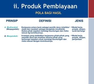 6. prinsip operasional bank syaraiah | PPT