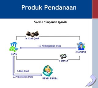 6. prinsip operasional bank syaraiah | PPT