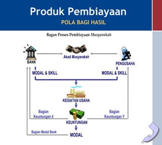 6. prinsip operasional bank syaraiah | PPT