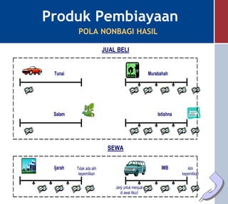 6. prinsip operasional bank syaraiah | PPT