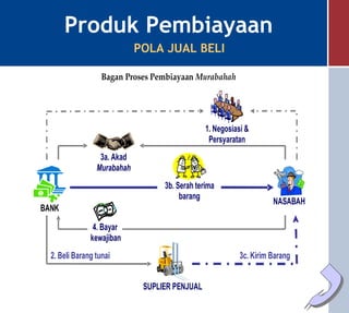 6. prinsip operasional bank syaraiah | PPT