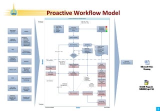 6-Pro-active Workflow Model for maintenance.pptx | Free Download