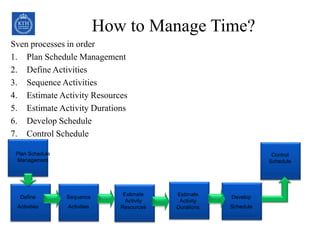 Project Time Management | PPTX