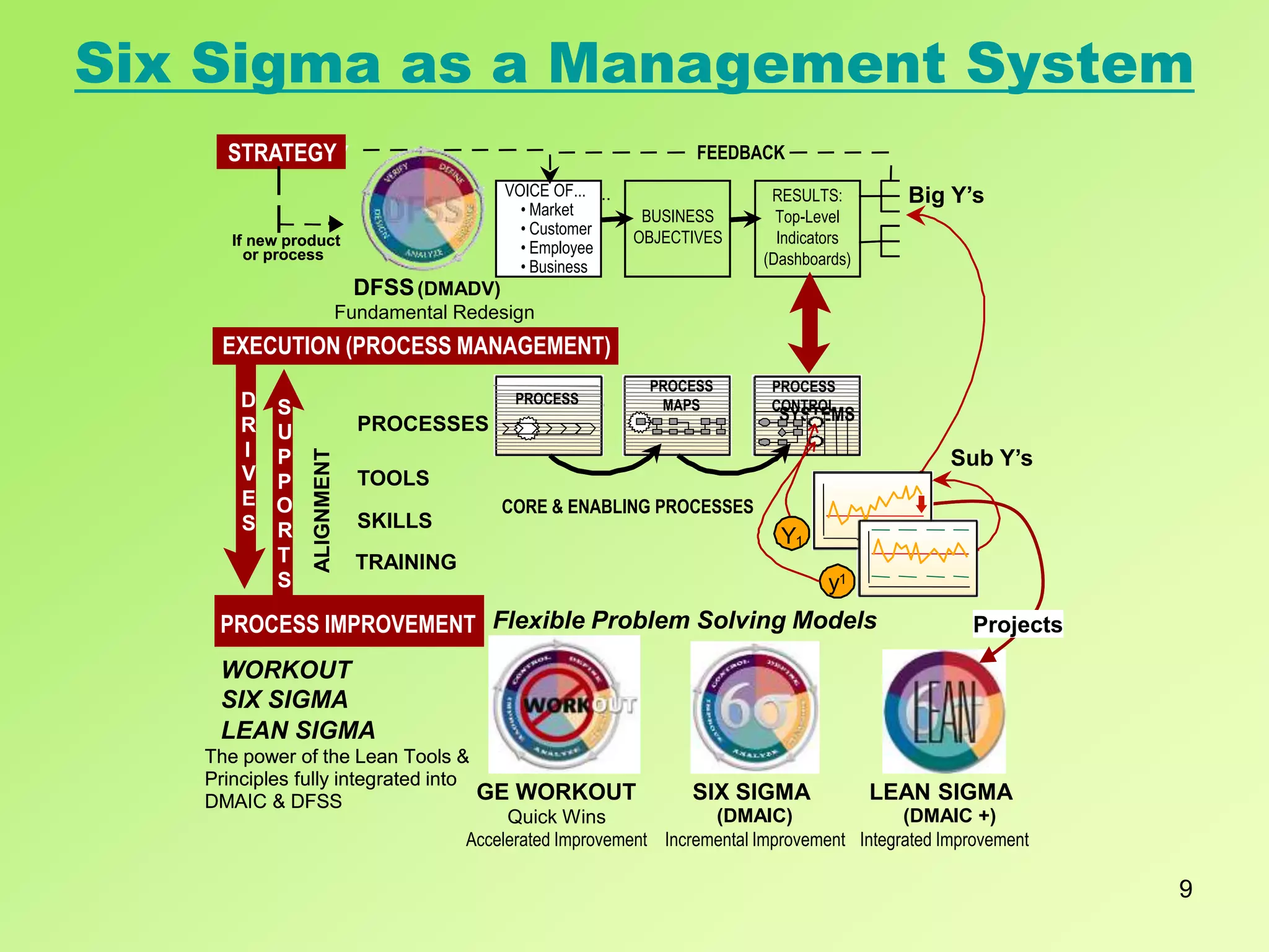 6-sigma green belt introduction | PPT