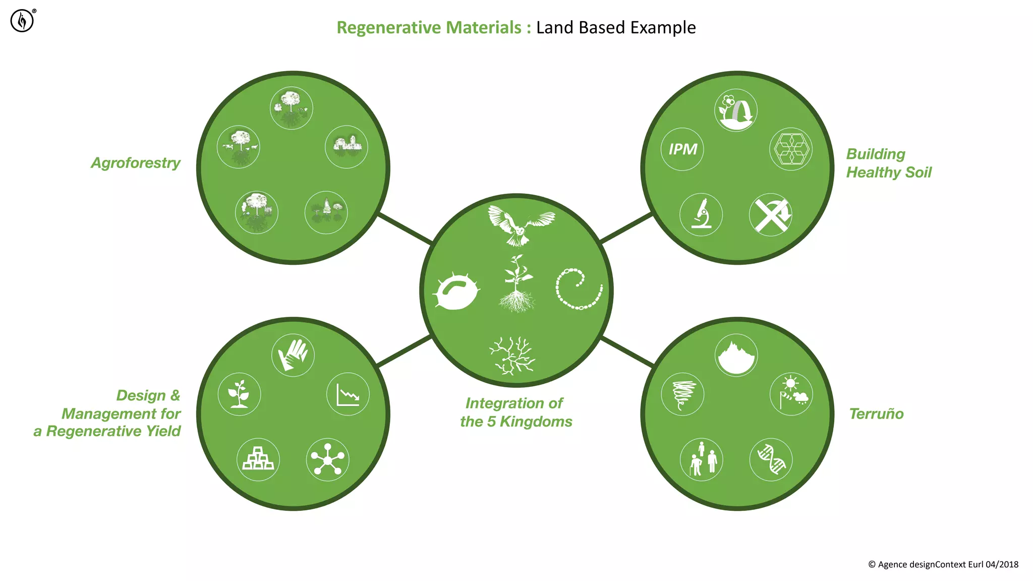 Regenerative Value Systems – Model(s) illustrating flows and ...