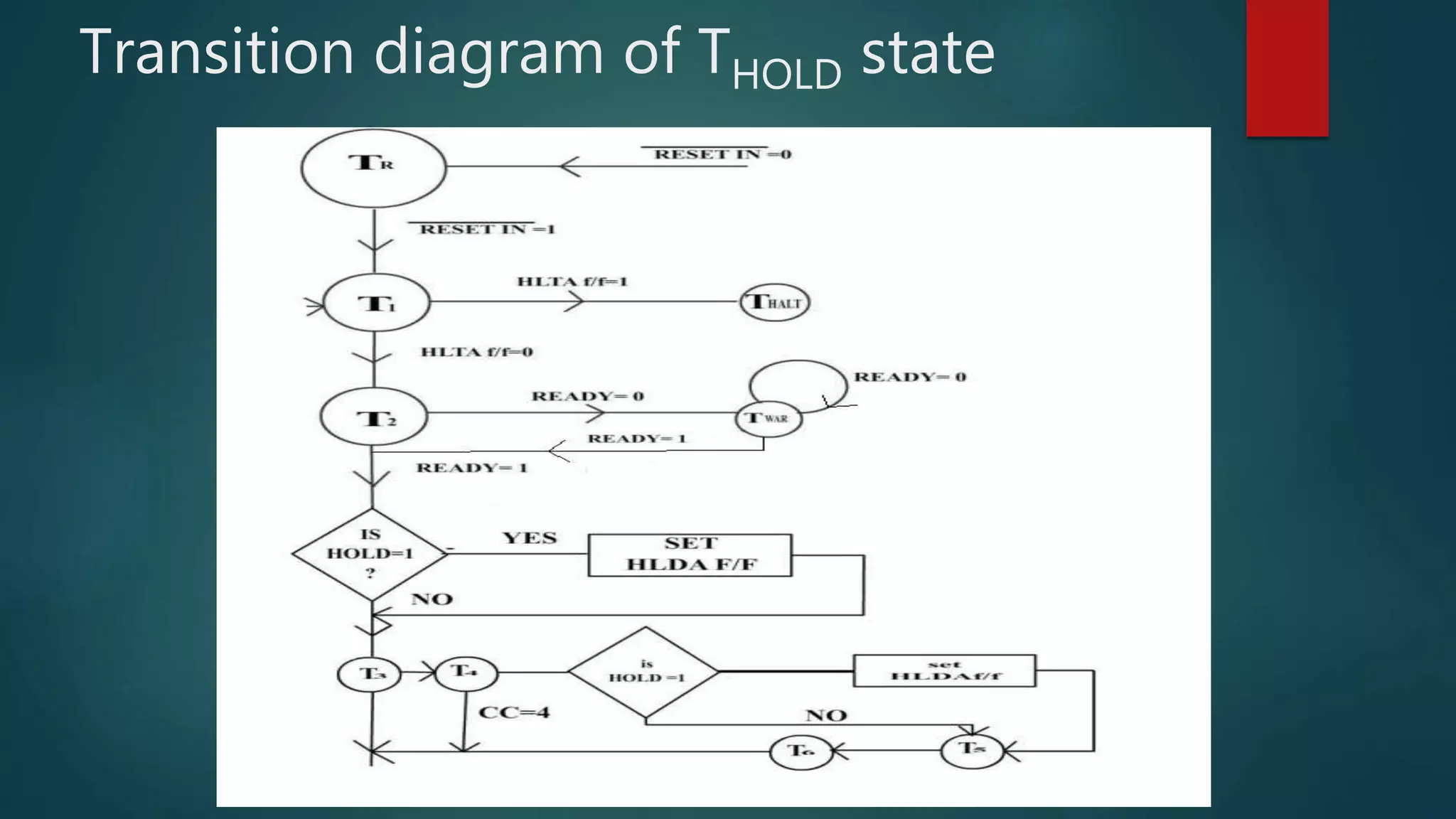 State transition diagram 8085 | PPTX